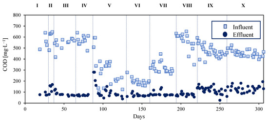 Impact of Influent Composition and Operating Conditions on Carbon and ...