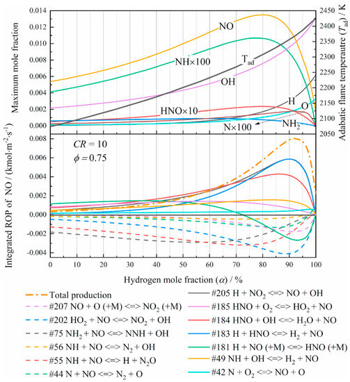 A Review of Current Advances in Ammonia Combustion from the Fundamentals to Applications in ...
