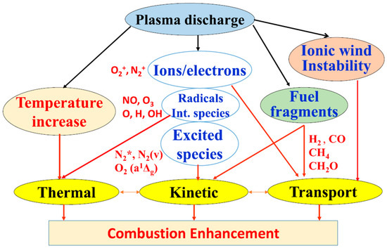 A Review of Current Advances in Ammonia Combustion from the ...