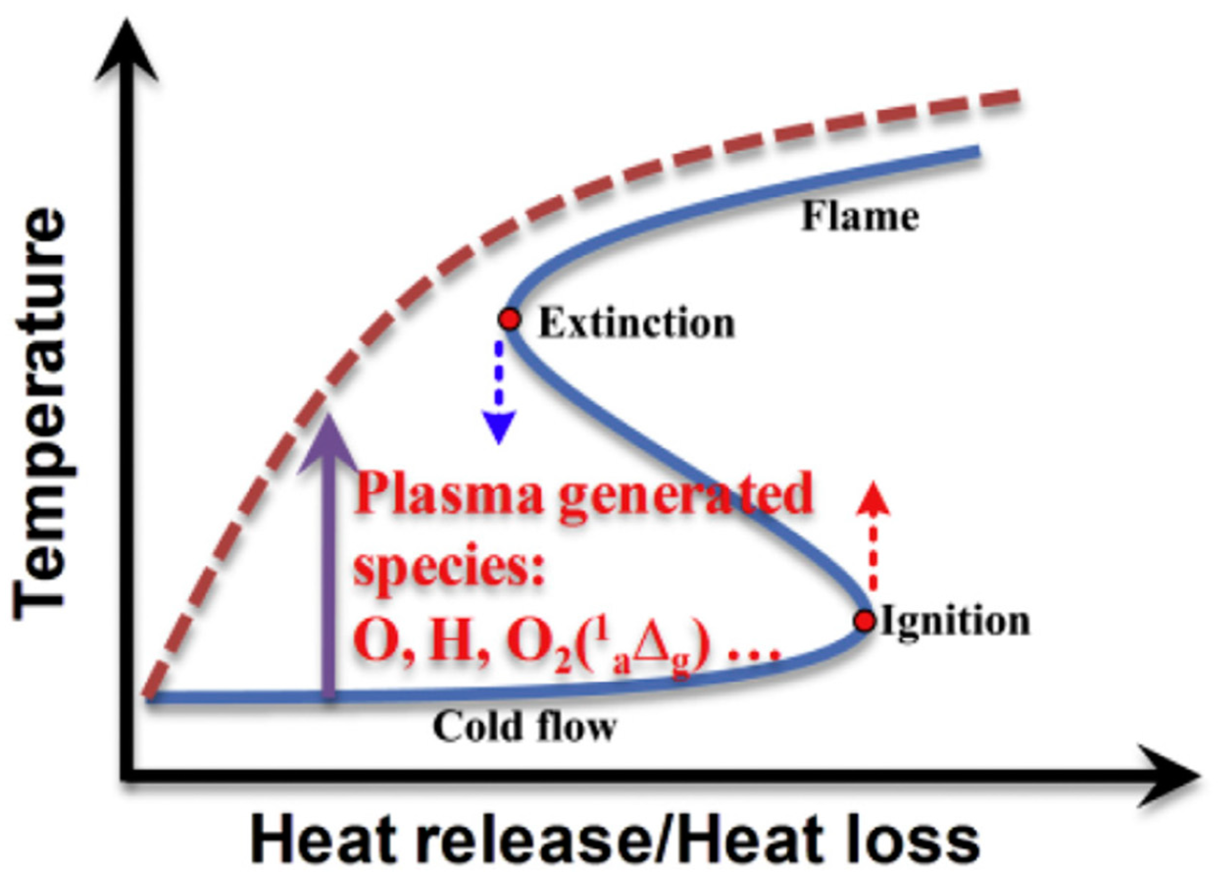A Review of Current Advances in Ammonia Combustion from the Fundamentals to Applications in ...