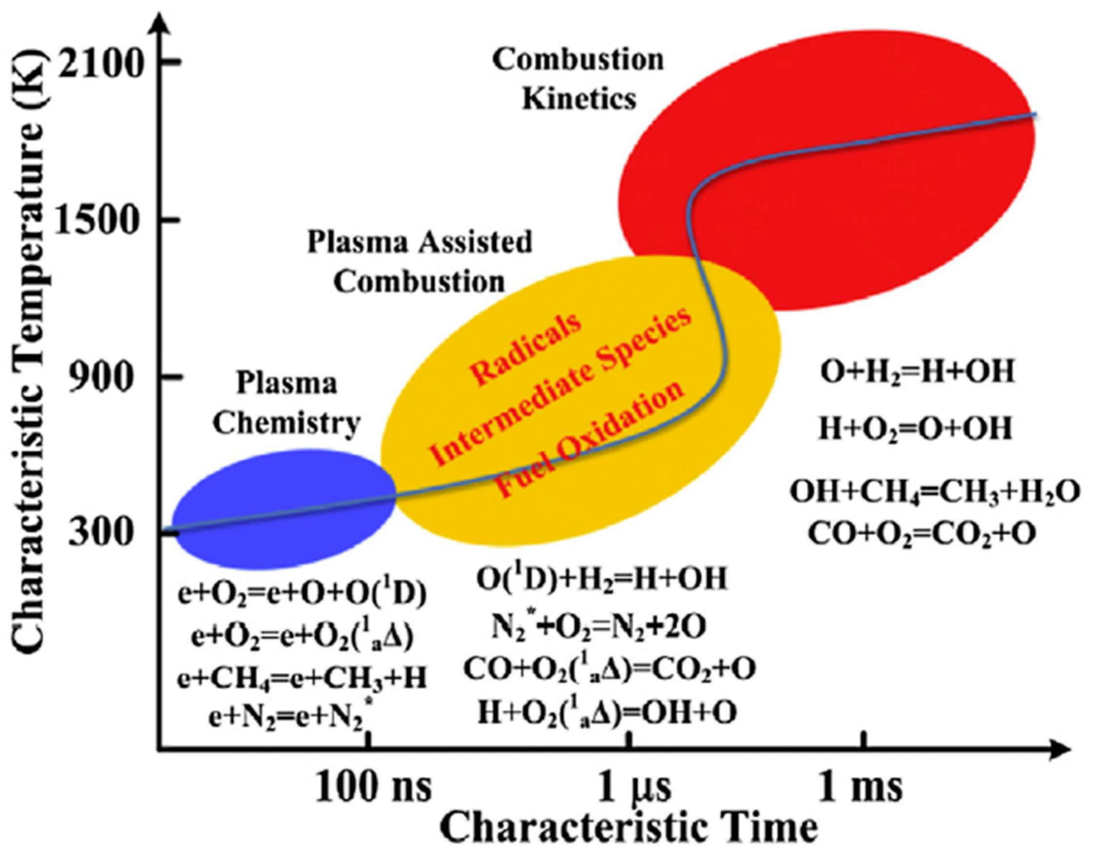 A Review of Current Advances in Ammonia Combustion from the Fundamentals to Applications in ...