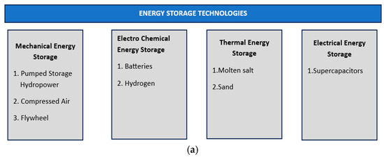 Hydropower Advantages over Batteries in Energy Storage of Off-Grid ...