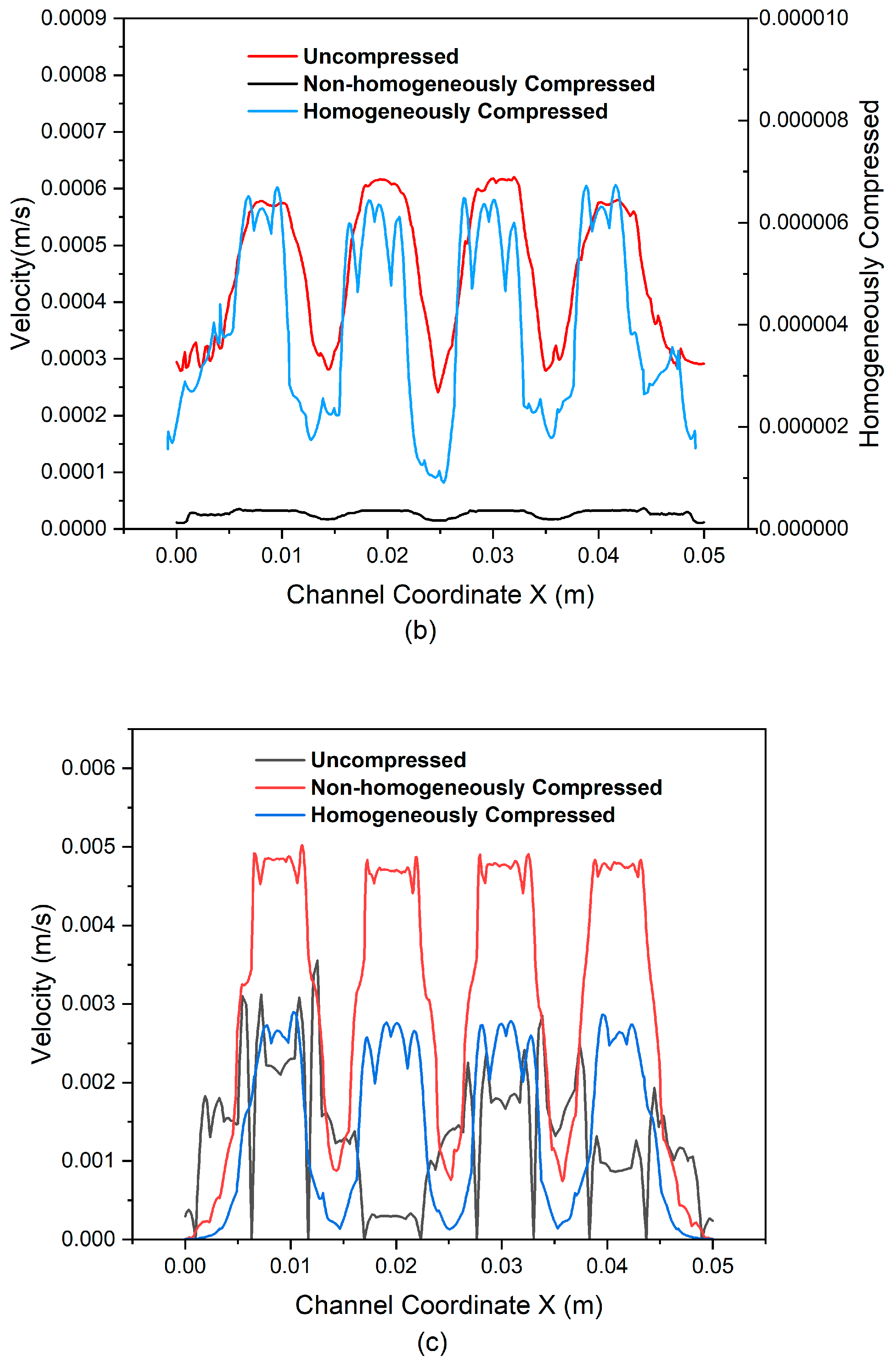 Hydrodynamic and Electrochemical Analysis of Compression and Flow Field Designs in Vanadium ...