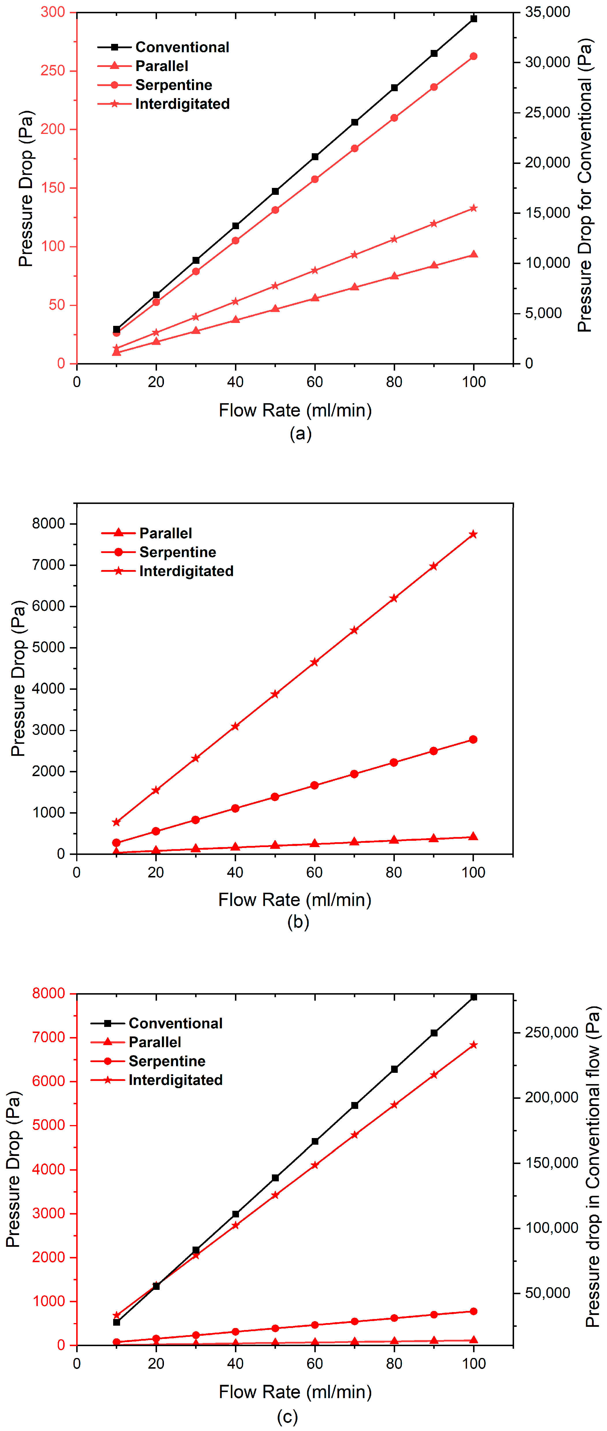 Hydrodynamic and Electrochemical Analysis of Compression and Flow Field Designs in Vanadium ...