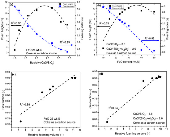 Investigation of the Impact of Biochar Application on Foaming Slags ...