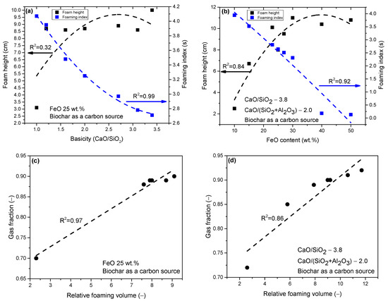 Investigation of the Impact of Biochar Application on Foaming Slags ...
