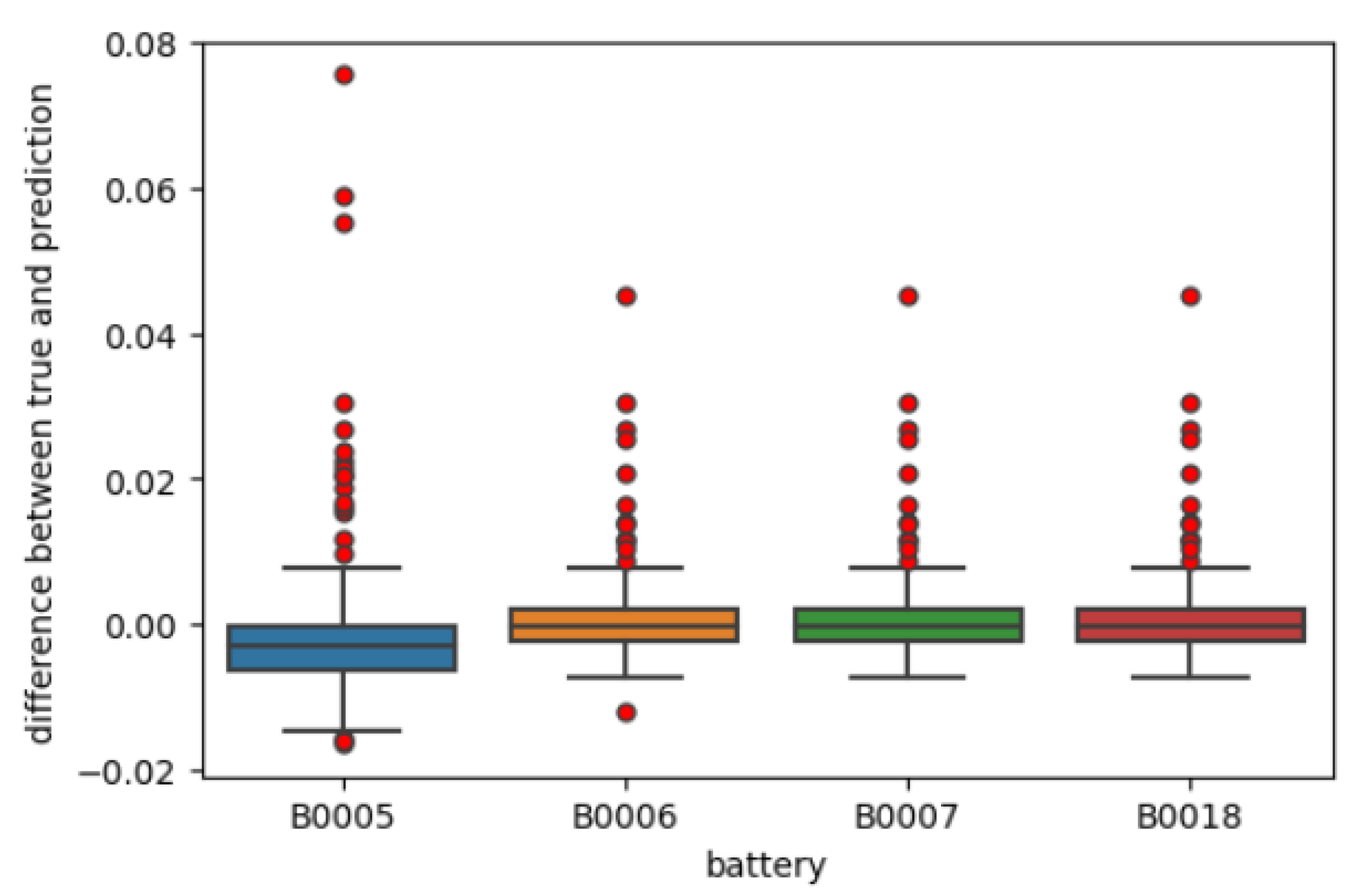 Energies | Free Full-Text | Remaining Useful Life Prediction of Lithium ...