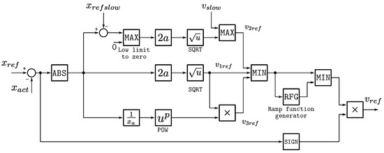 A Nonlinear Controller for Point-to-Point Position Control