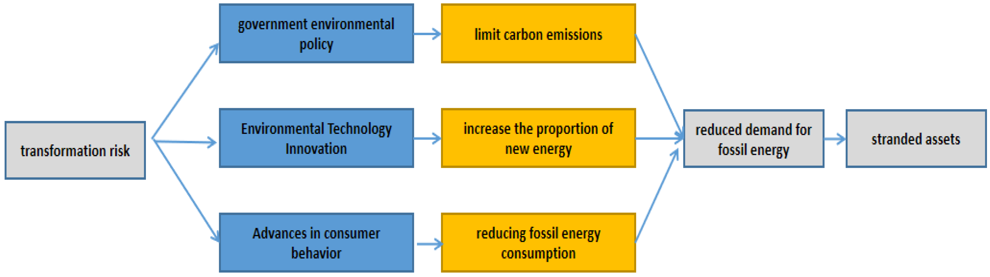 Determinants of Corporate Fossil Energy Assets Impairment and ...