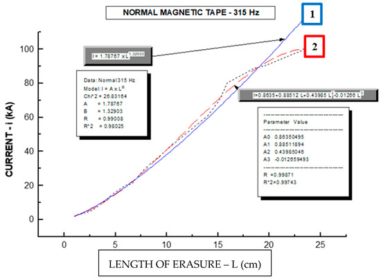 A Method to Obtain Lightning Peak Current in Indonesia