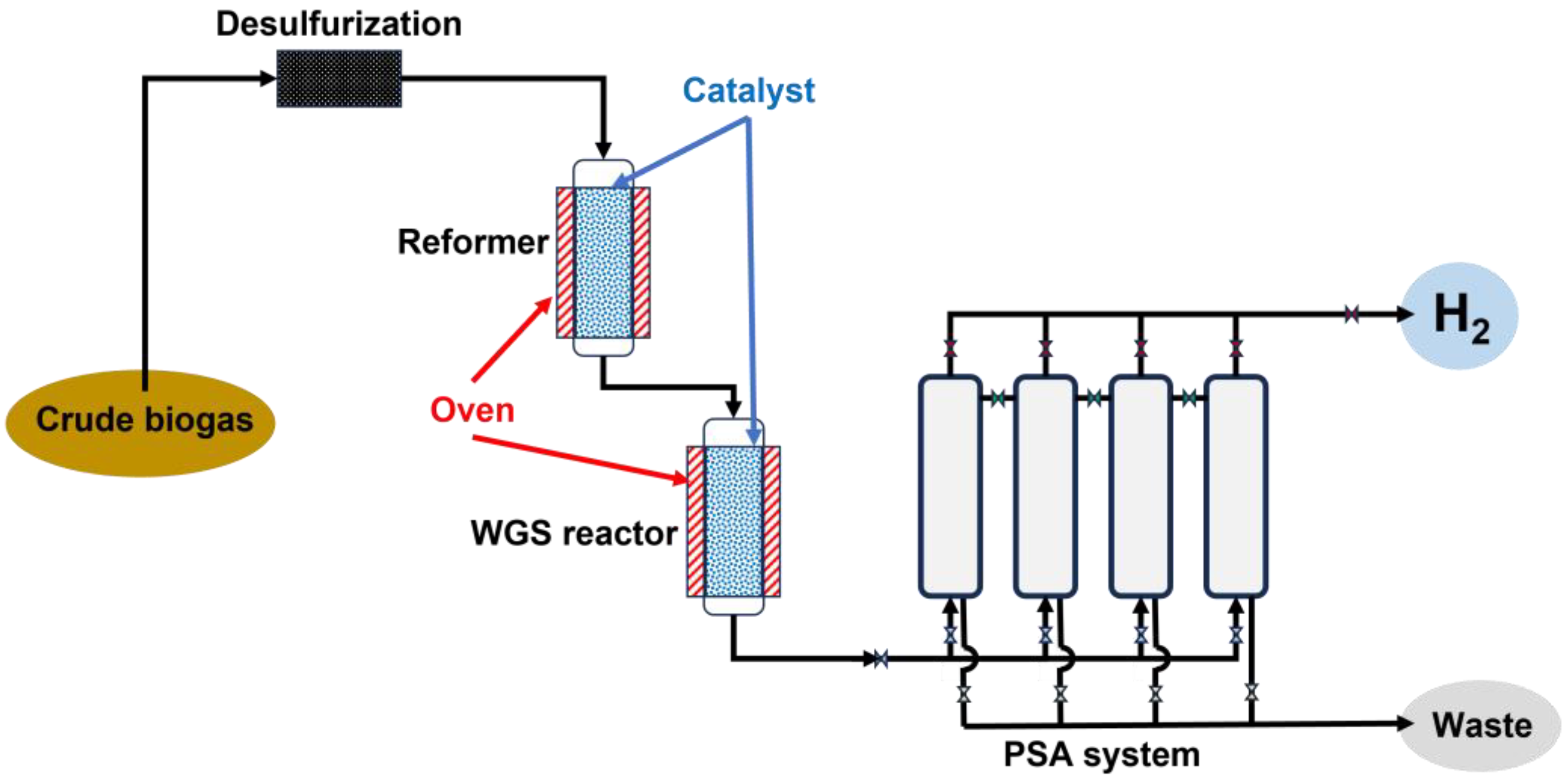 Energies | Free Full-Text | Biogas Steam Reforming in Wastewater Treatment Plants: Opportunities ...