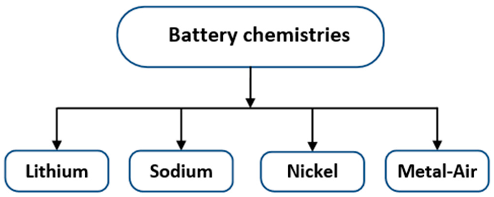 Powering the Future: A Comprehensive Review of Battery Energy Storage ...