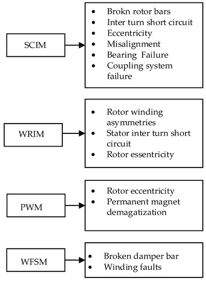 Energies | Free Full-Text | State-of-the-Art Techniques for Fault ...