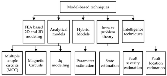 State-of-the-Art Techniques for Fault Diagnosis in Electrical Machines ...