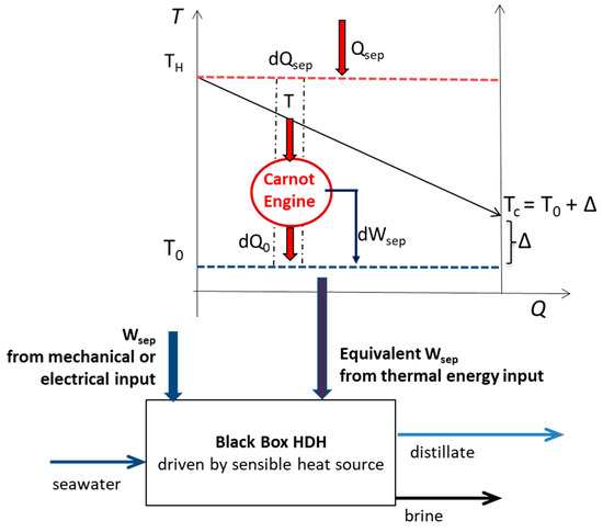 Enhanced Humidification–Dehumidification (HDH) Systems for Sustainable ...