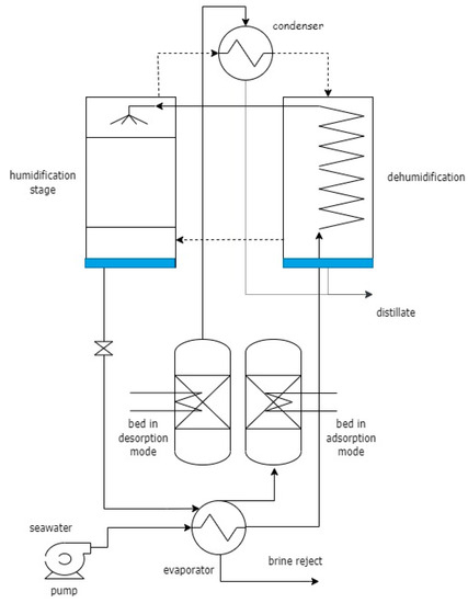 Enhanced Humidification–Dehumidification (HDH) Systems for Sustainable ...