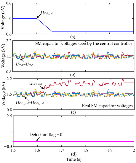 Detection of Stealthy False Data Injection Attacks in Modular Multilevel Converters