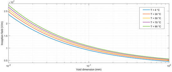 Numerical Modeling of PD Pulses Formation in a Gaseous Void Located in ...