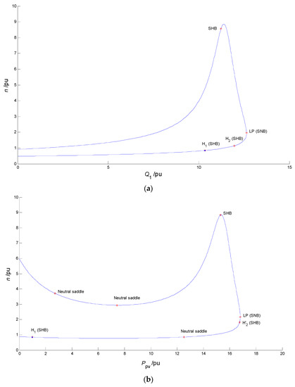 Long-Term Voltage Stability Bifurcation Analysis and Control Considering OLTC Adjustment and ...