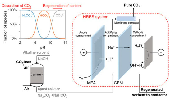 From Lab to Fab: Development and Deployment of Direct Air Capture of CO2