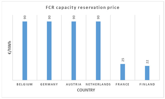 Unlocking the Value of Aggregated Demand Response: A Survey of European ...