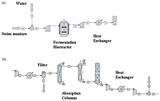 Techno-Economic Analysis of Hydrogen Production from Swine Manure ...