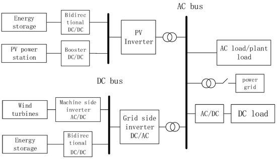 Transient Stability Enhancement Strategy for Islanded Microgrids Based on Energy Storage–Virtual ...