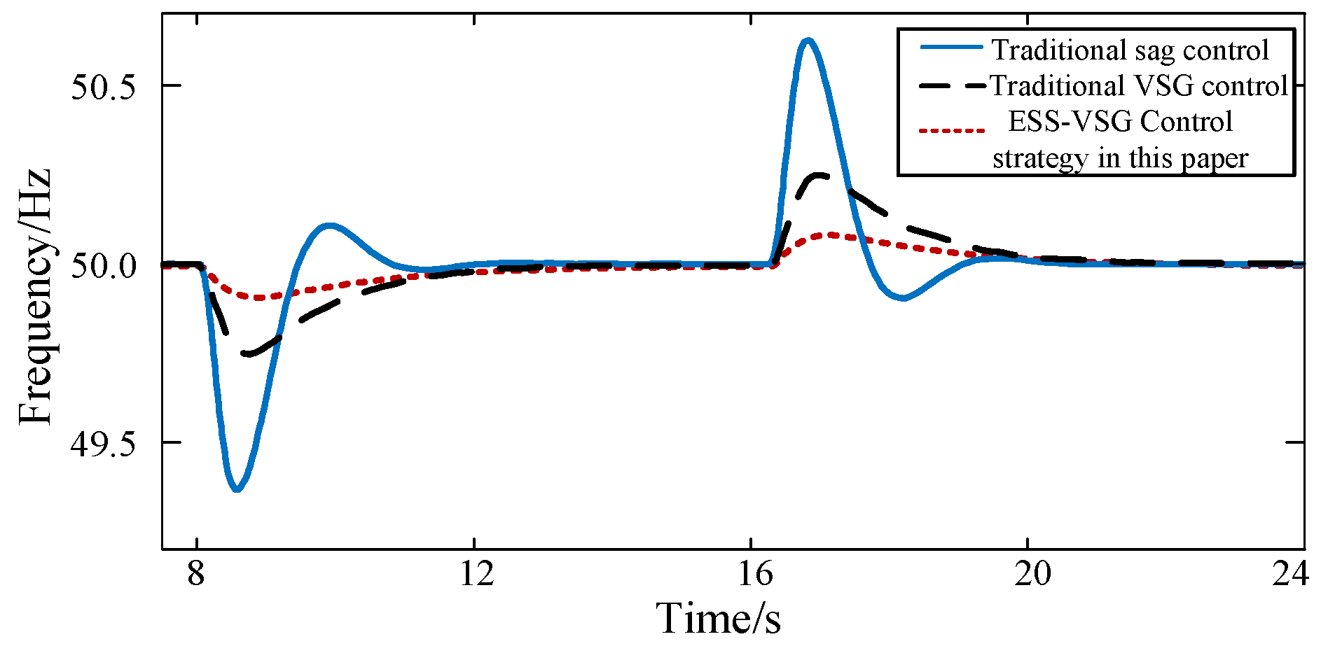 Transient Stability Enhancement Strategy for Islanded Microgrids Based on Energy Storage–Virtual ...