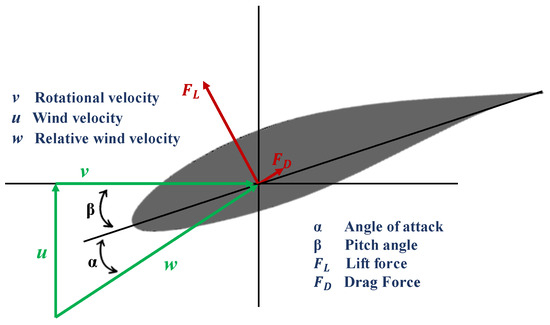 Control Methods for Horizontal Axis Wind Turbines (HAWT): State-of-the-Art Review