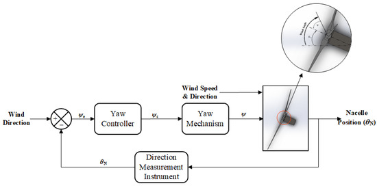 Control Methods for Horizontal Axis Wind Turbines (HAWT): State-of-the ...