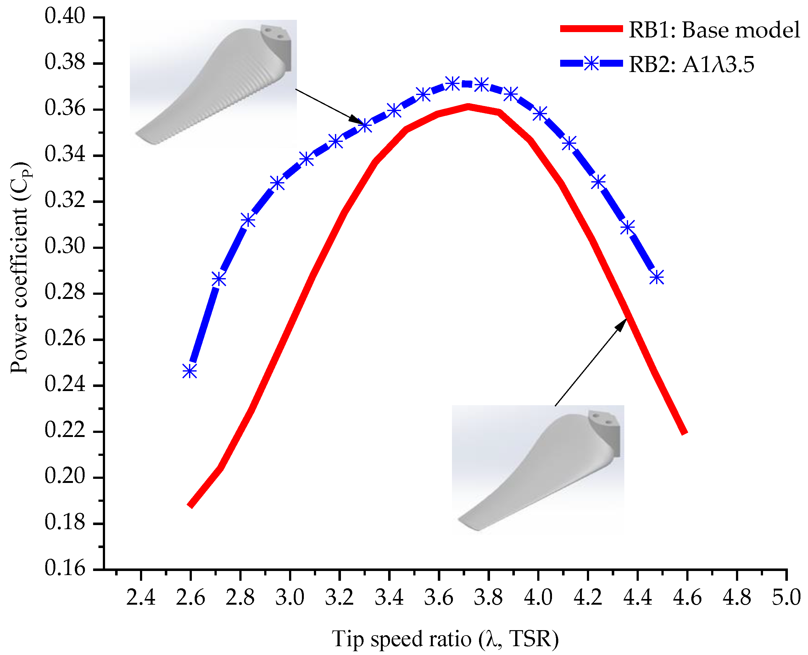 The Effect of Leading-Edge Wavy Shape on the Performance of Small-Scale ...