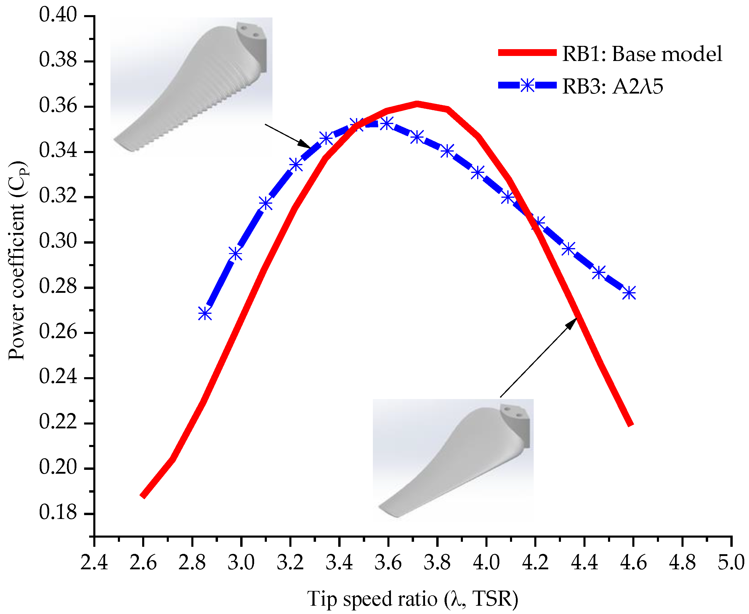 The Effect of Leading-Edge Wavy Shape on the Performance of Small-Scale ...
