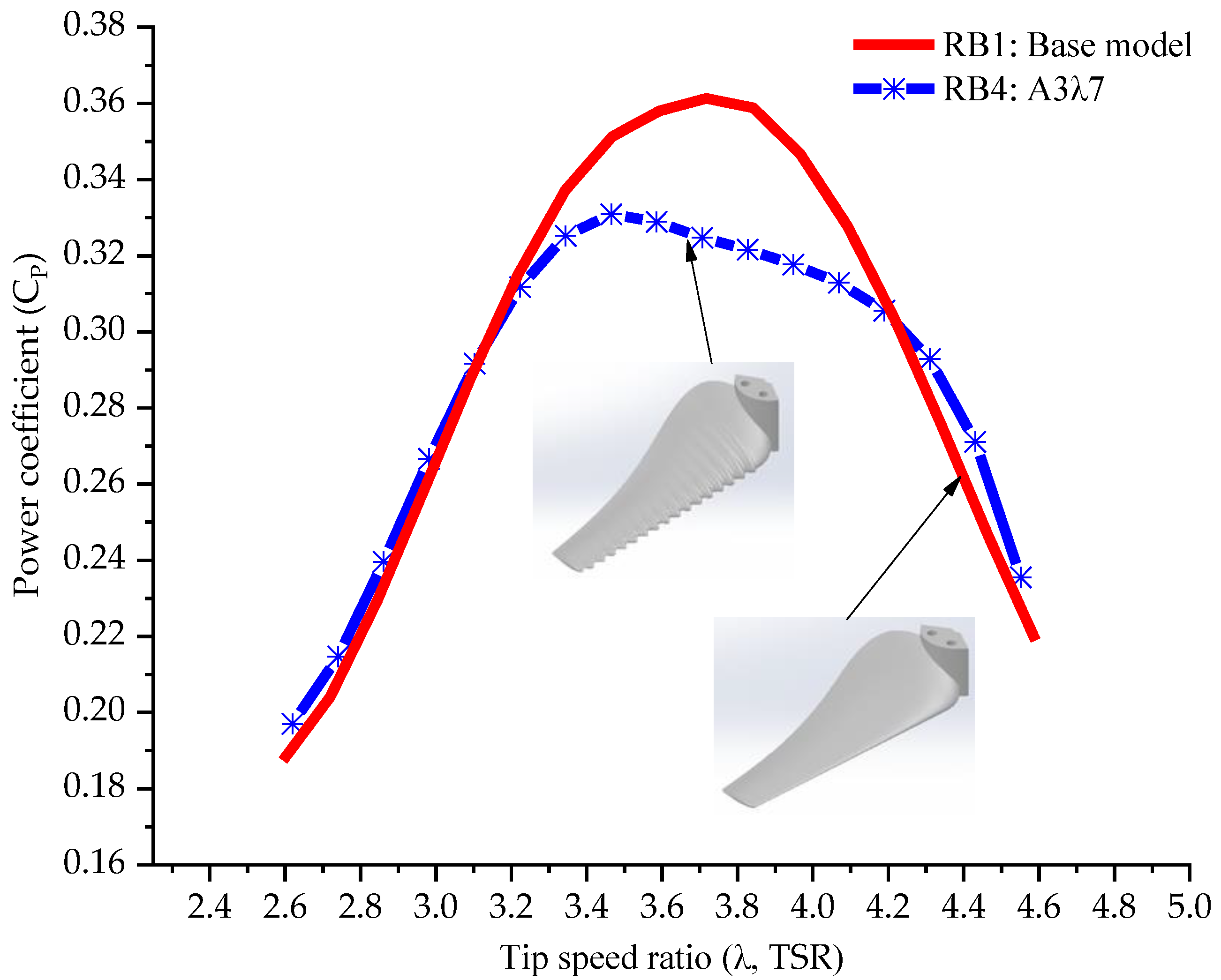 The Effect of Leading-Edge Wavy Shape on the Performance of Small-Scale ...