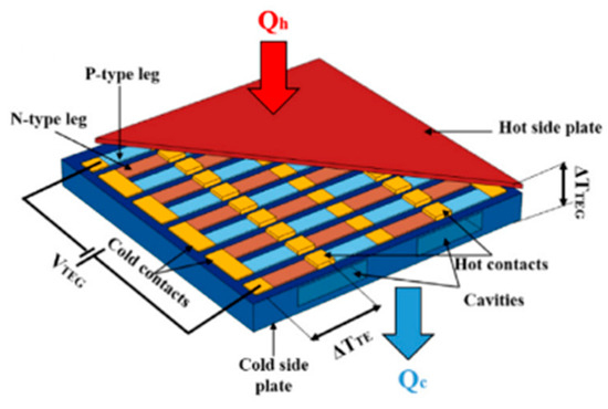 Thermoelectric Materials and Applications: A Review