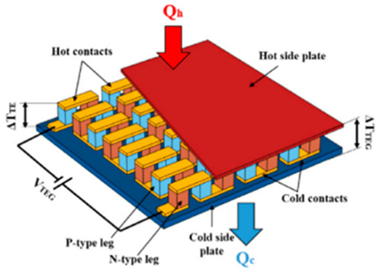Thermoelectric Materials and Applications: A Review