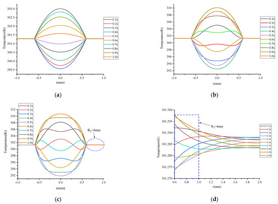 Analysis of Fluid-Solid Coupling Radial Heat Transfer Characteristics ...