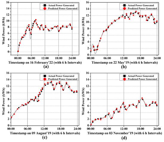 Electrical Power Generation Forecasting from Renewable Energy Systems ...