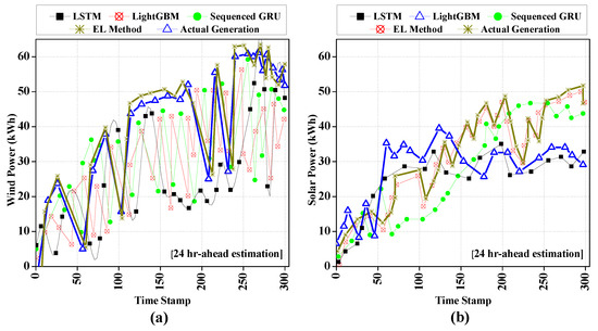 Energies | Free Full-Text | Electrical Power Generation Forecasting ...