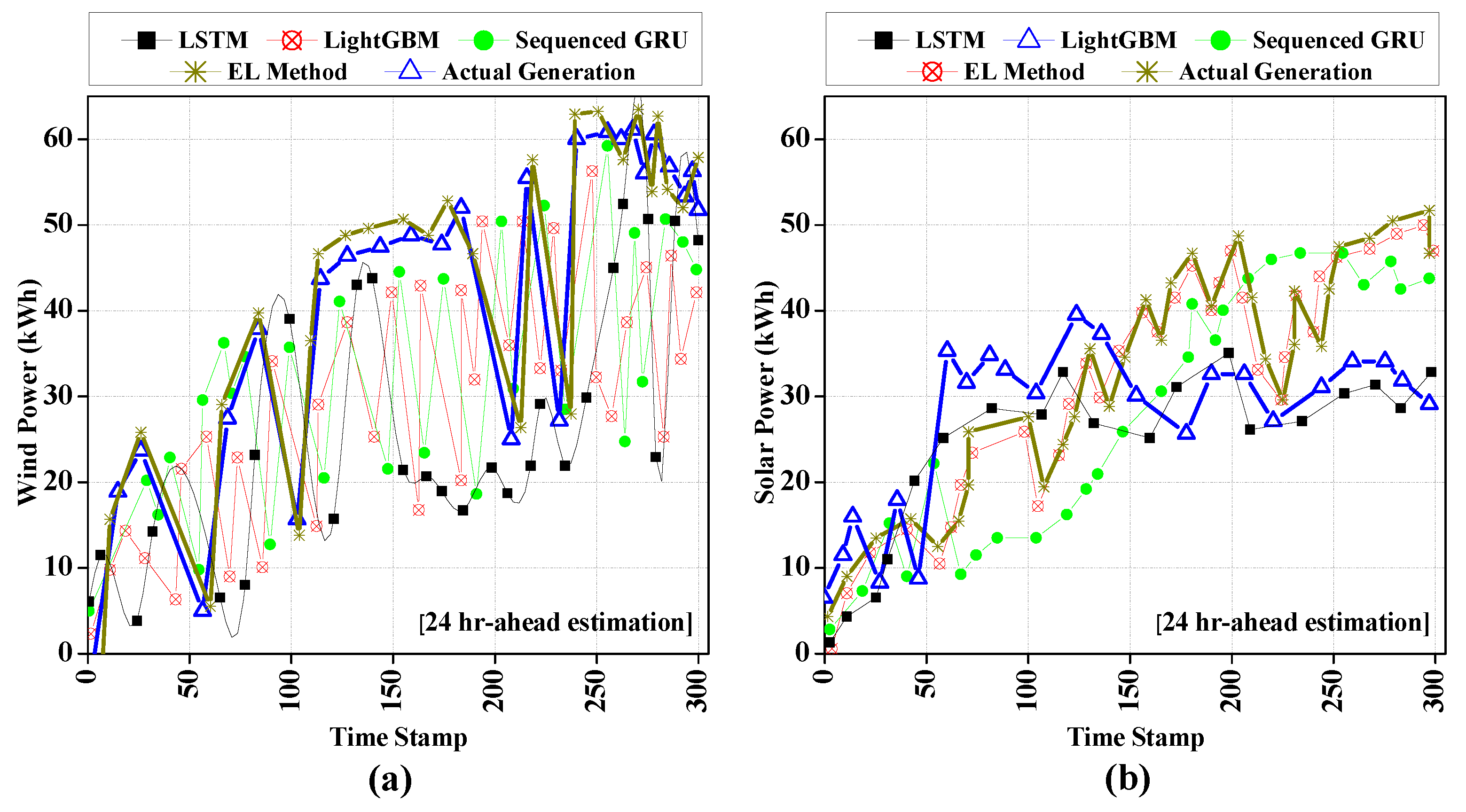 Energies | Free Full-Text | Electrical Power Generation Forecasting from Renewable Energy ...