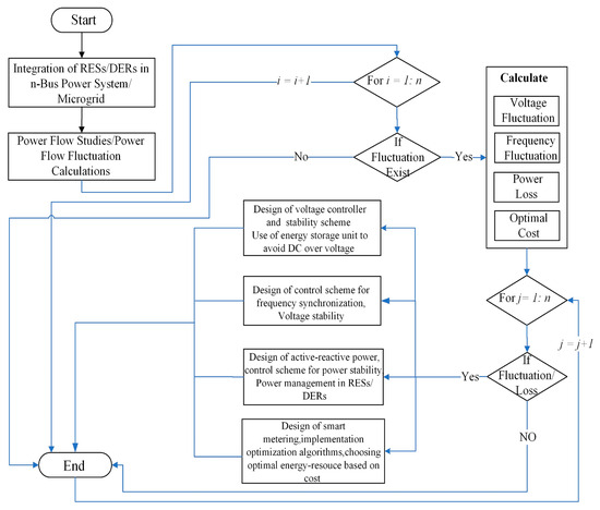 Energies | Free Full-Text | Enhancing Microgrid Stability and Energy ...