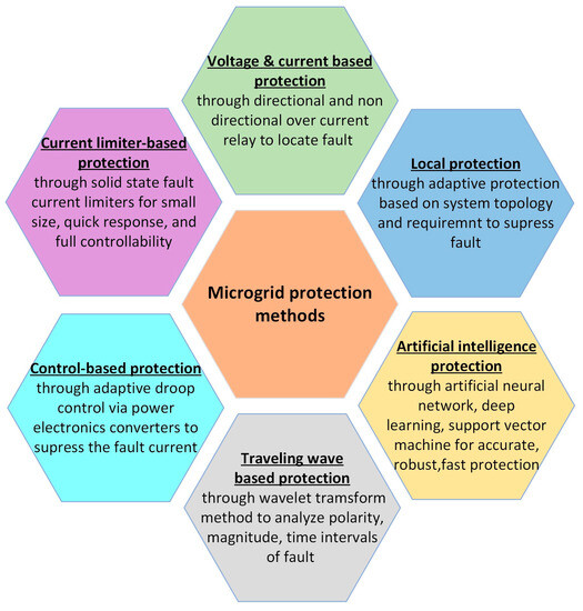 Energies | Free Full-Text | Enhancing Microgrid Stability and Energy Management: Techniques ...