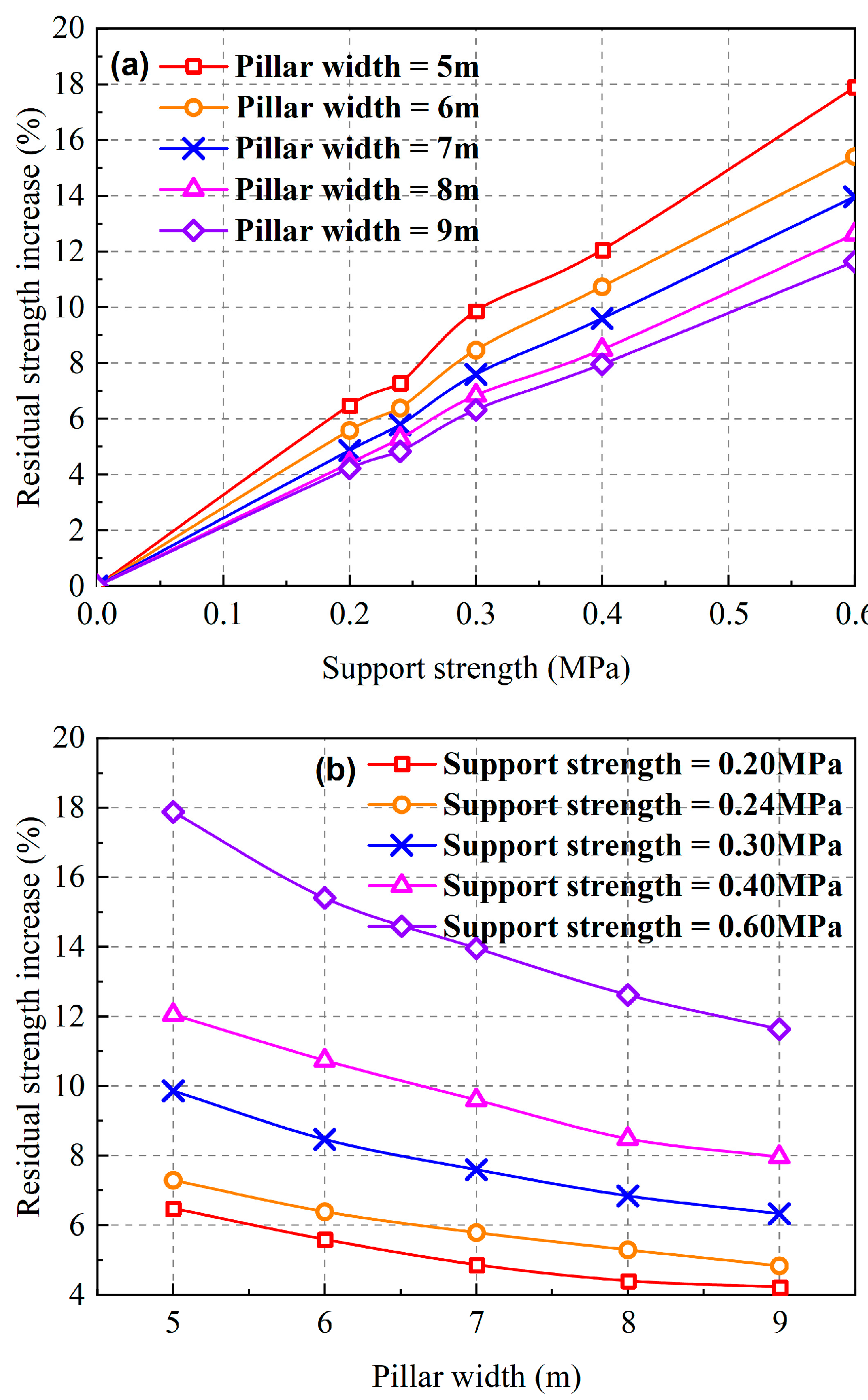 Numerical Investigation on the Yield Pillar Bearing Capacity under the ...