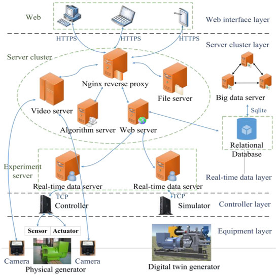 Design and Implementation of Digital Twin Diesel Generator Systems