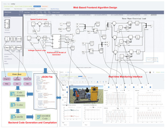 Design and Implementation of Digital Twin Diesel Generator Systems