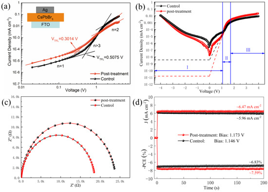 Preparation of CsPbBr3 Perovskite Solar Cells Using a Green Solvent
