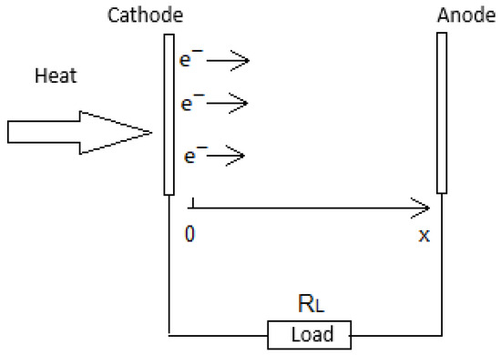 Influence of Thermionic Emission on He Ionization and Plasma ...