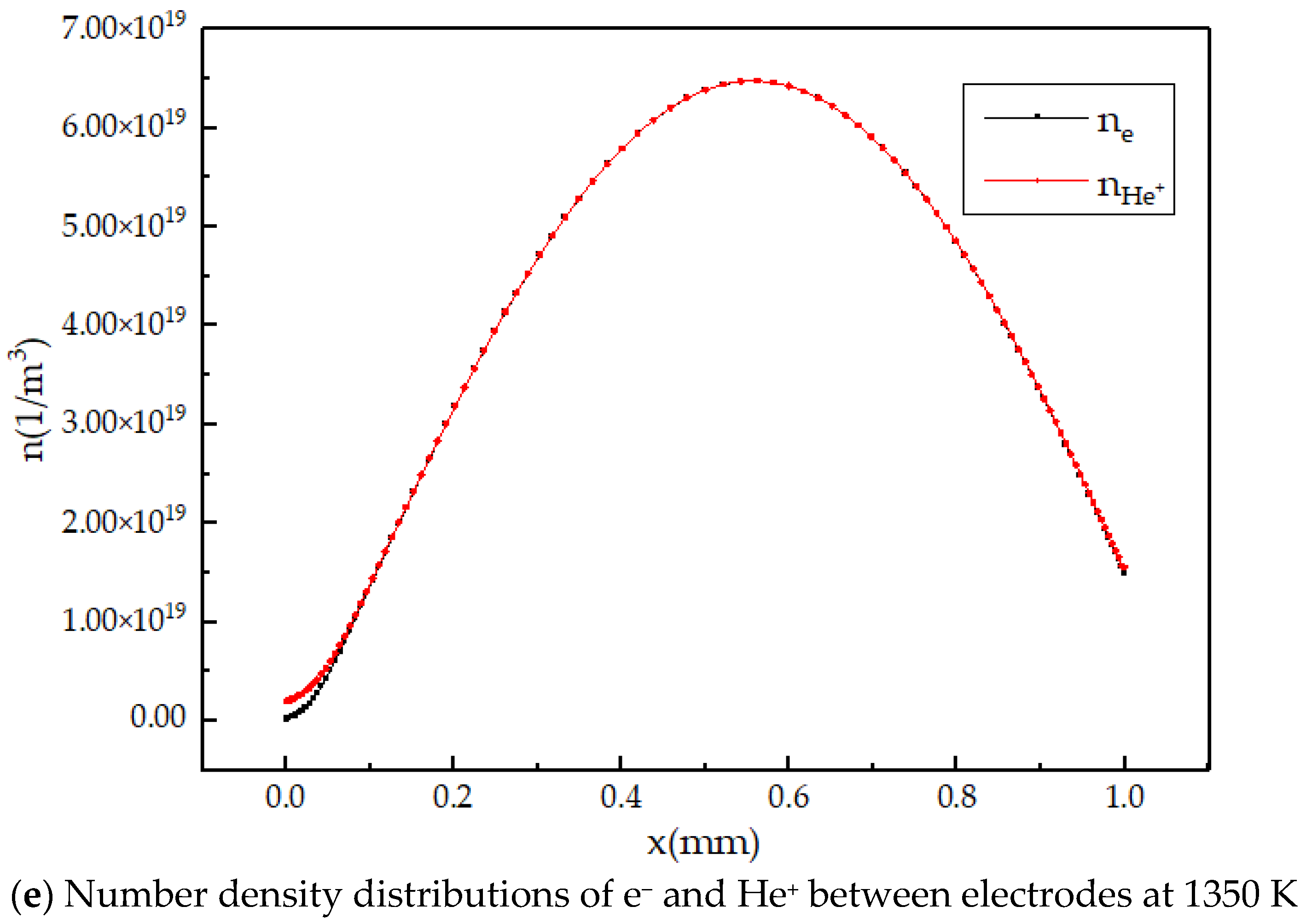 Influence of Thermionic Emission on He Ionization and Plasma ...