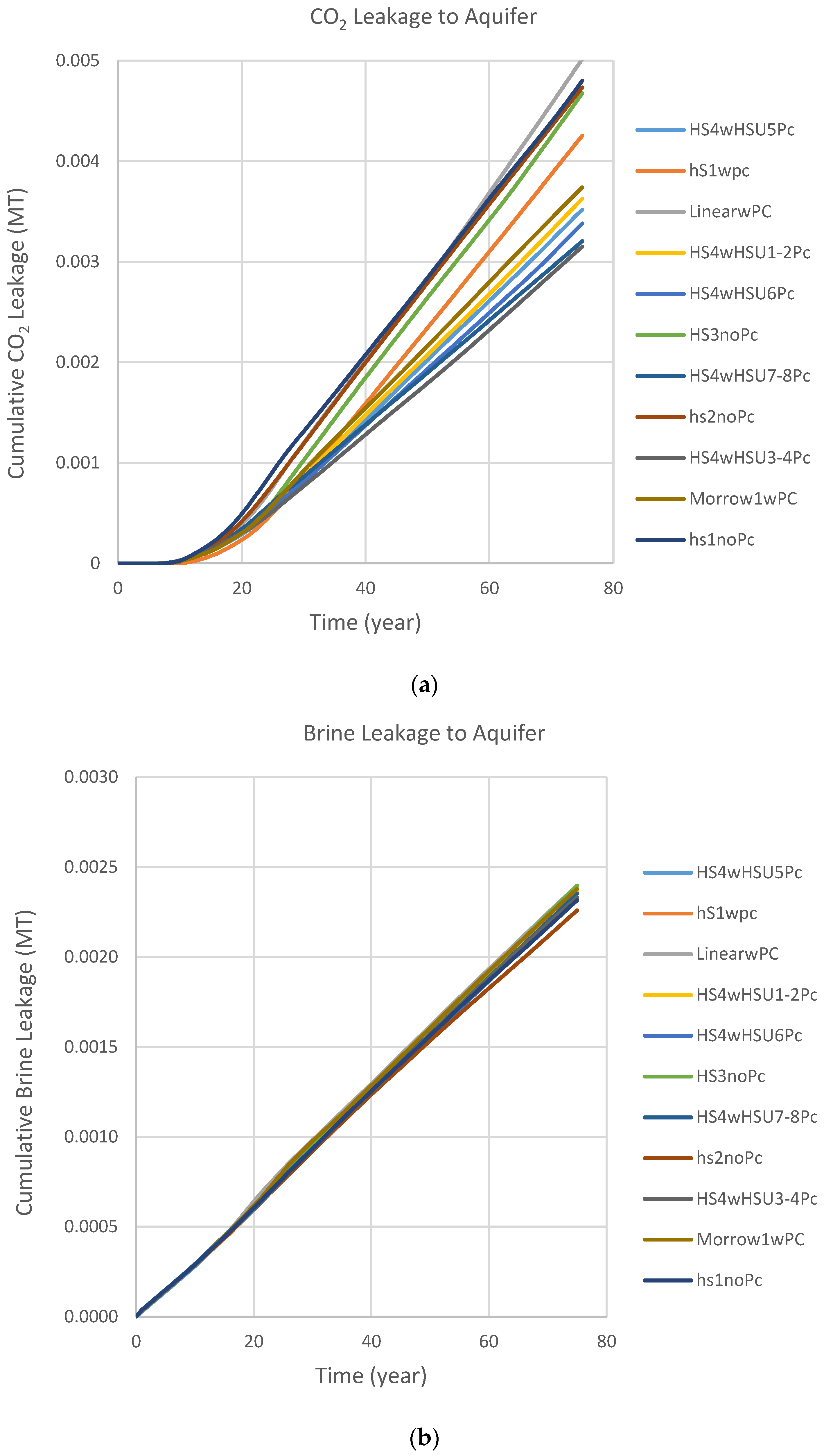 Legacy Well Leakage Risk Analysis at the Farnsworth Unit Site