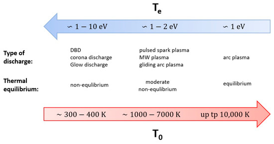 Methane Pyrolysis with the Use of Plasma: Review of Plasma Reactors and ...