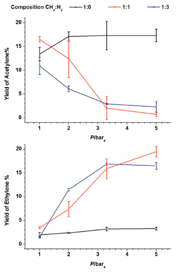 Methane Pyrolysis with the Use of Plasma: Review of Plasma Reactors and Process Products